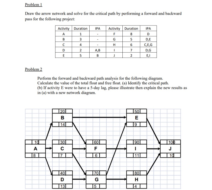 Solved Problem 1 Draw the arrow network and solve for the | Chegg.com