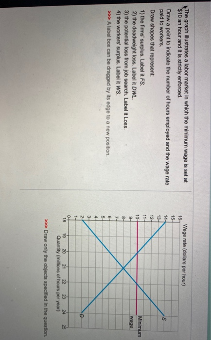 Solved The graph illustrates a labor market in which the | Chegg.com