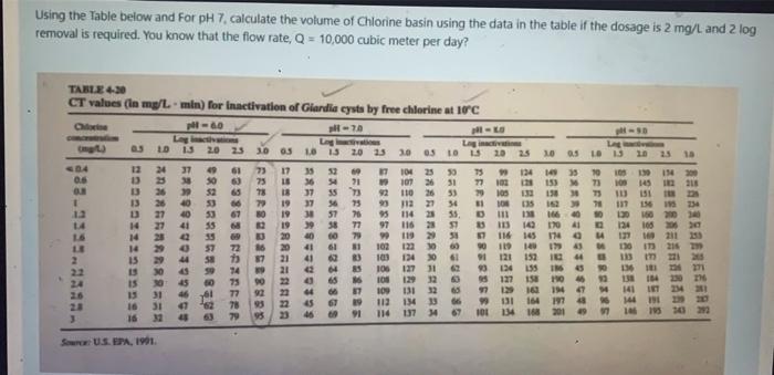 Solved Using the Table below and for pH7, calculate the | Chegg.com