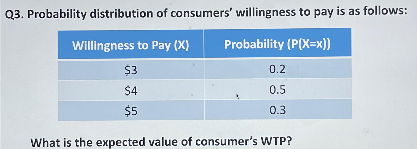 Solved Q3. ﻿Probability distribution of consumers' | Chegg.com