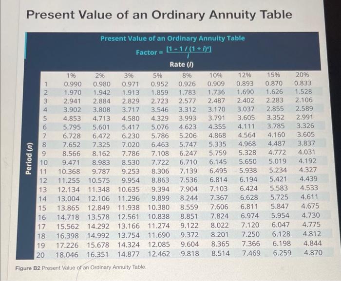 Solved Use the present value and future value tables to | Chegg.com