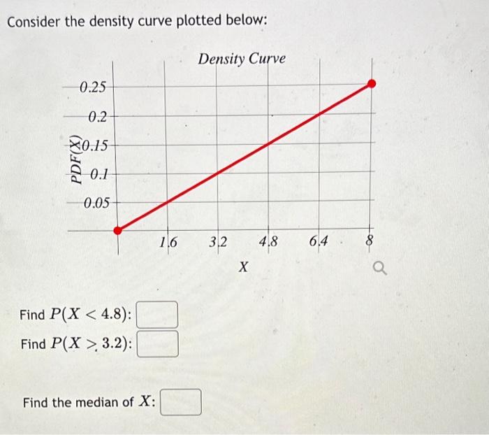 Solved Consider the density curve plotted below: Find | Chegg.com