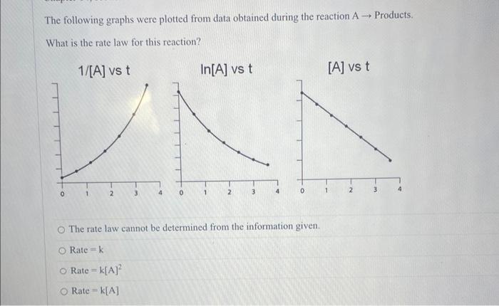 Solved The following graphs were plotted from data obtained | Chegg.com