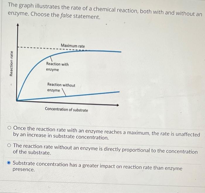 Solved The graph illustrates the rate of a chemical | Chegg.com