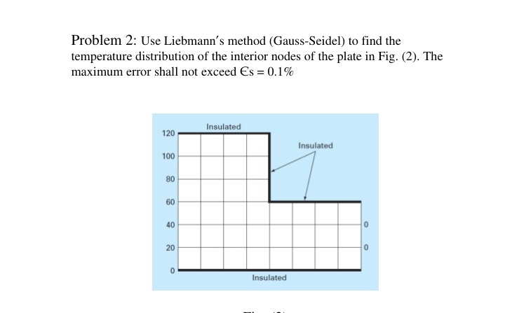 Solved Problem 2: Use Liebmann's method (Gauss-Seidel) ﻿to | Chegg.com