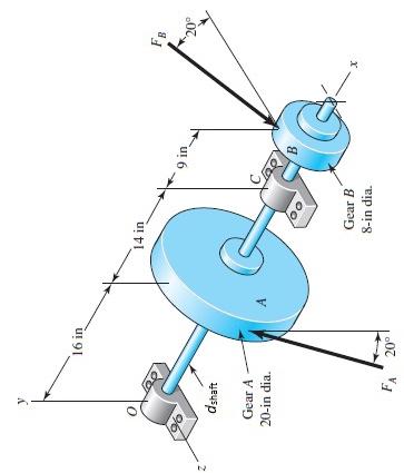 Solved A gear reduction unit uses the countershaft shown in | Chegg.com