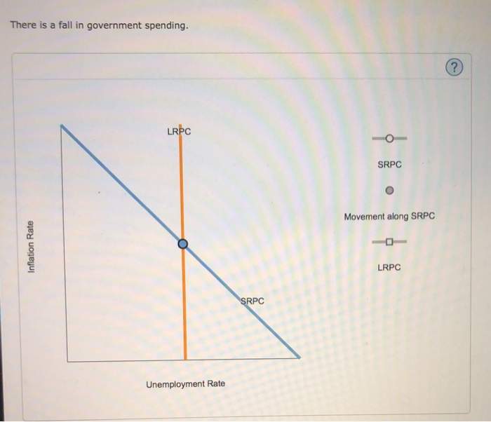 Solved There is a fall in government spending. LRPC SRPC | Chegg.com