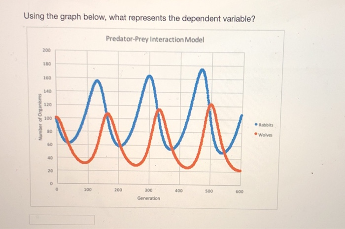 Solved Using the graph below, what represents the dependent | Chegg.com