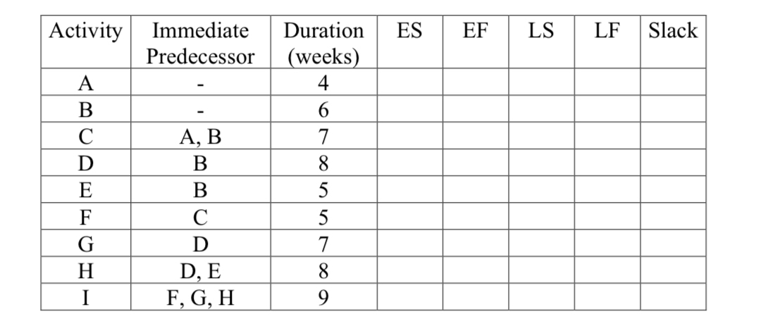 Solved Draw a network diagran using AON and AOA | Chegg.com