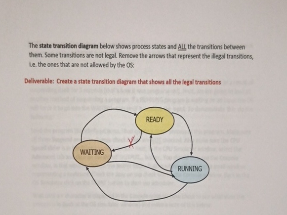 Solved The state transition diagram below shows process | Chegg.com