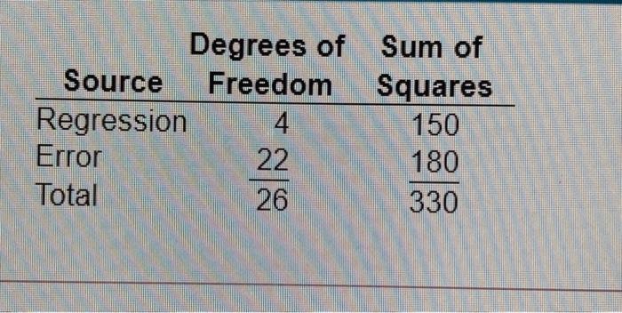 Solved Degrees of Sum of Source Freedom Squares Regression 4 | Chegg.com