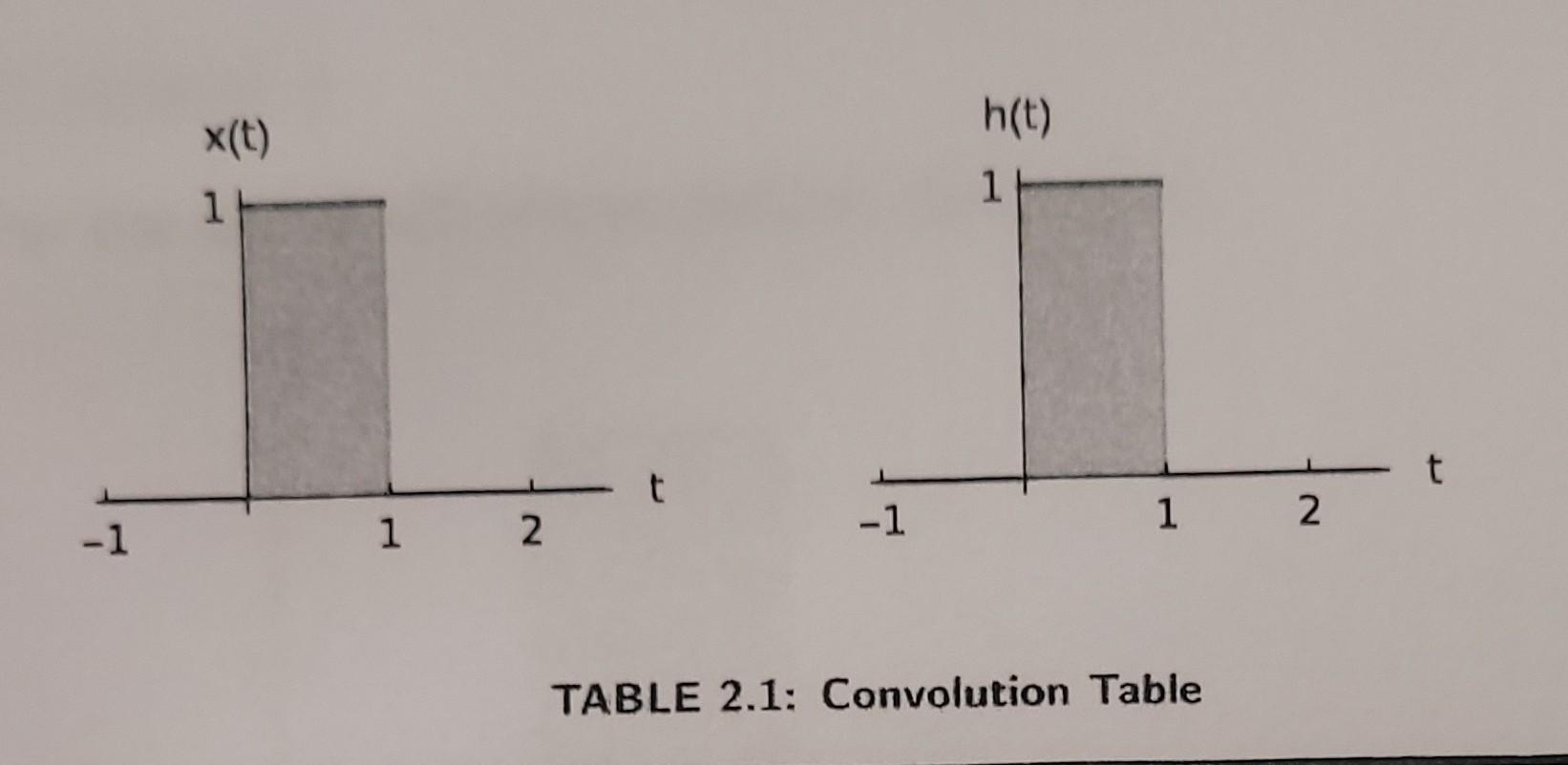 Solved Forx(t) = e-2tu(t) and h(t)=e*u(t), find: (a) the | Chegg.com