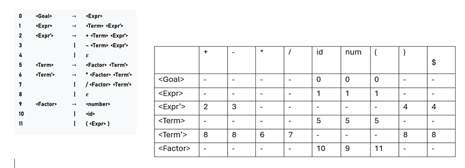 Solved Using the right recursive Classic Expression Grammar | Chegg.com