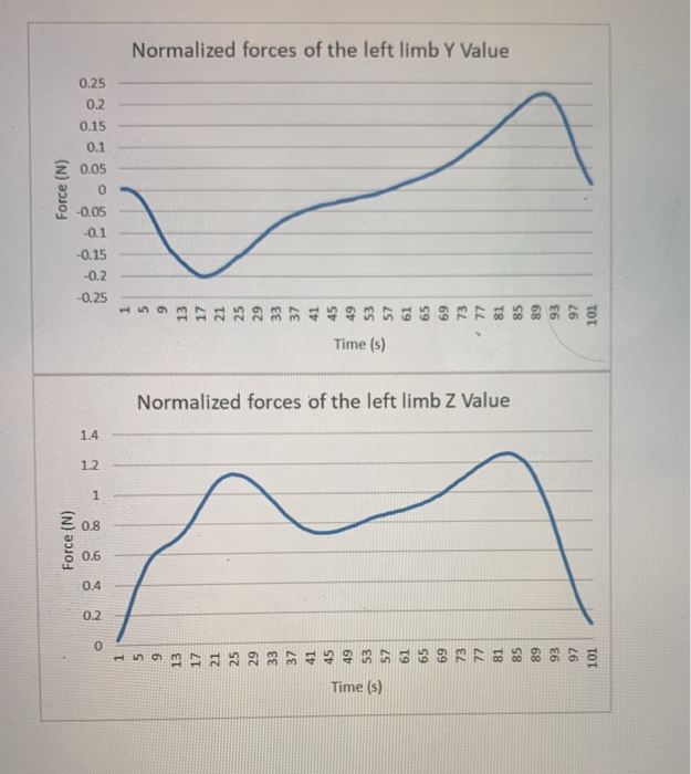 Solved identify the meaning of positive and negative forces. | Chegg.com