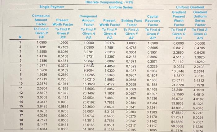 Solved (engineering economics question)solve using the | Chegg.com