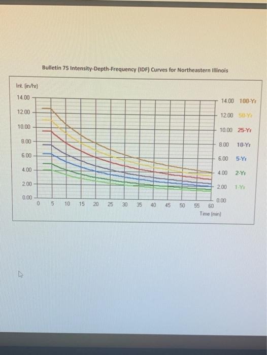 Bulletin 75 Rainfall Depths and Intensities for | Chegg.com