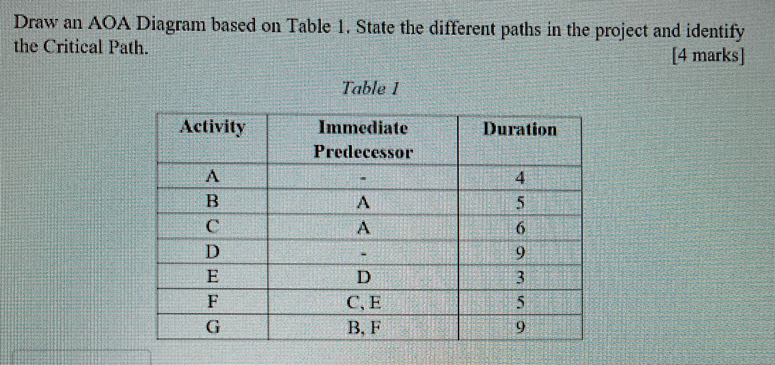 Solved Draw an AOA Diagram based on Table 1. ﻿State the | Chegg.com