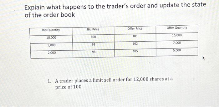 Solved Explain what happens to the trader's order and update | Chegg.com