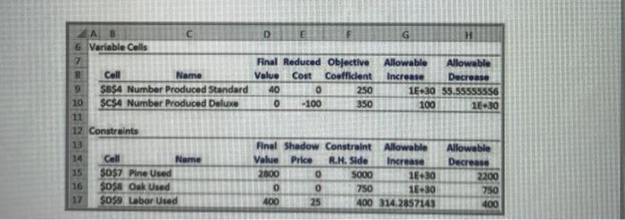 Solved 8. Figure 15.35 shows the Solver Sensitivity Report | Chegg.com
