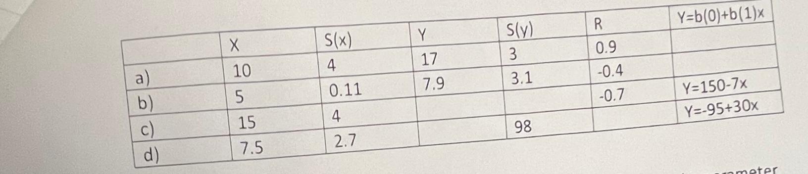 Solved \table[[,x,S(x),Y,S(y),R,Y=b(0)+b(1)x | Chegg.com