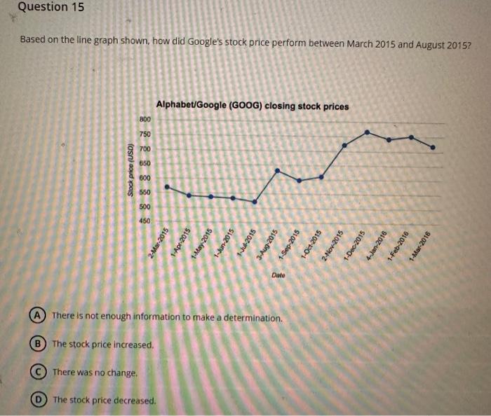 Solved Based on the line graph shown, how did Google's stock | Chegg.com