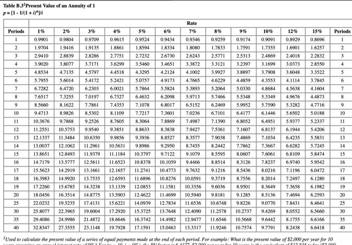 Solved Table B.4 Future Value of an Annuity of 1 f=[(1 + i)" | Chegg.com