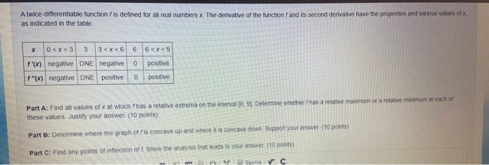 Solved A twice differentiable function is defined for all | Chegg.com