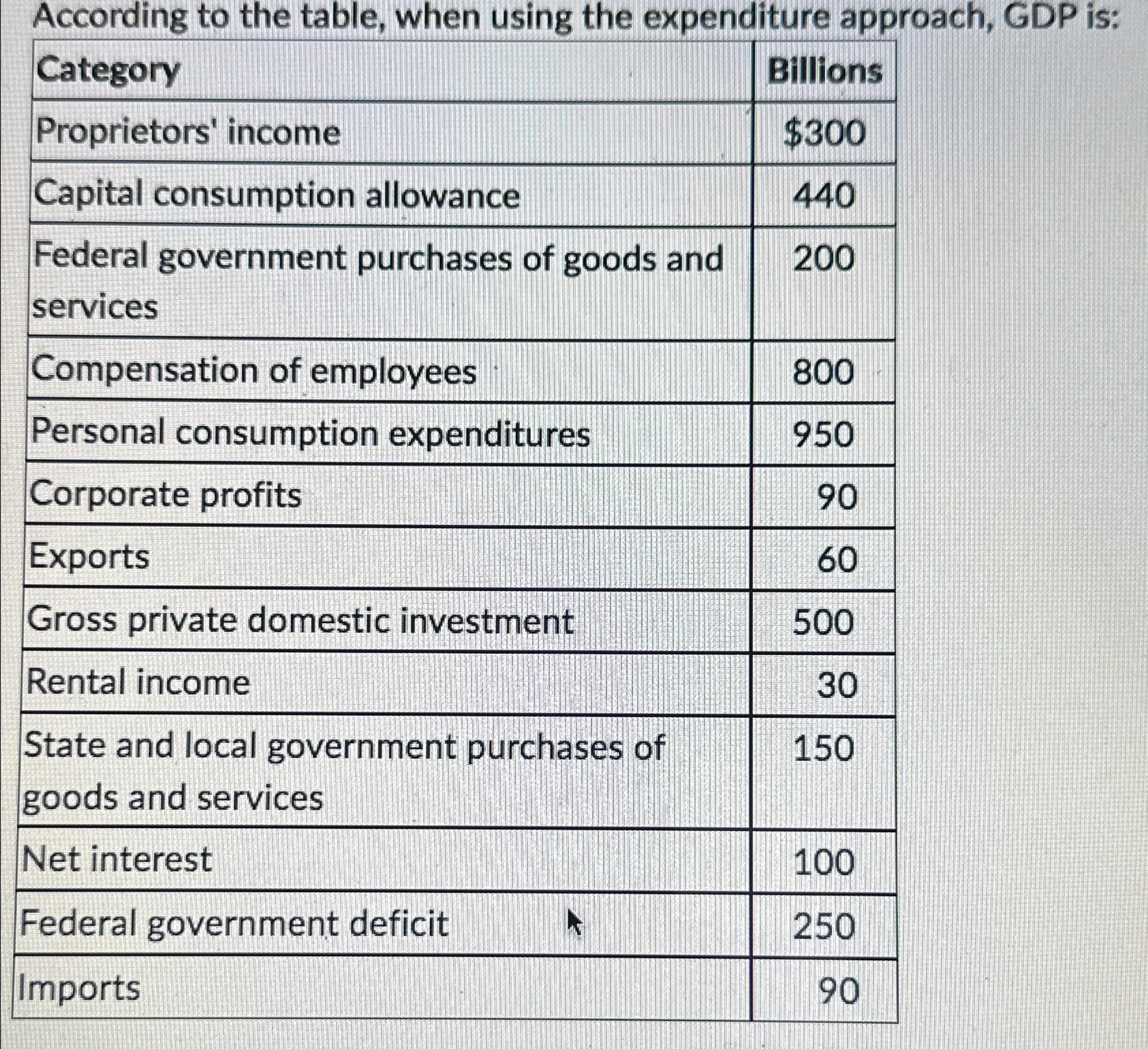 Solved According to the table, when using the expenditure | Chegg.com