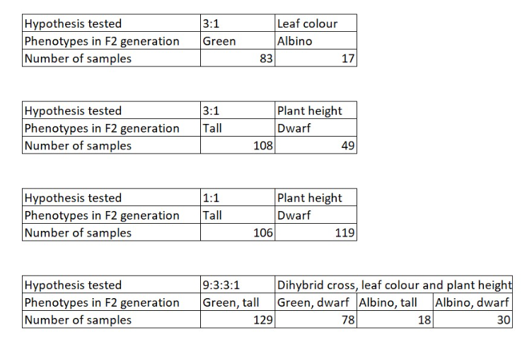 Solved perform a chi square analysis on this table : | Chegg.com