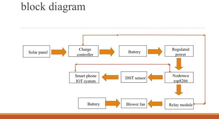 Solved block diagram | Chegg.com