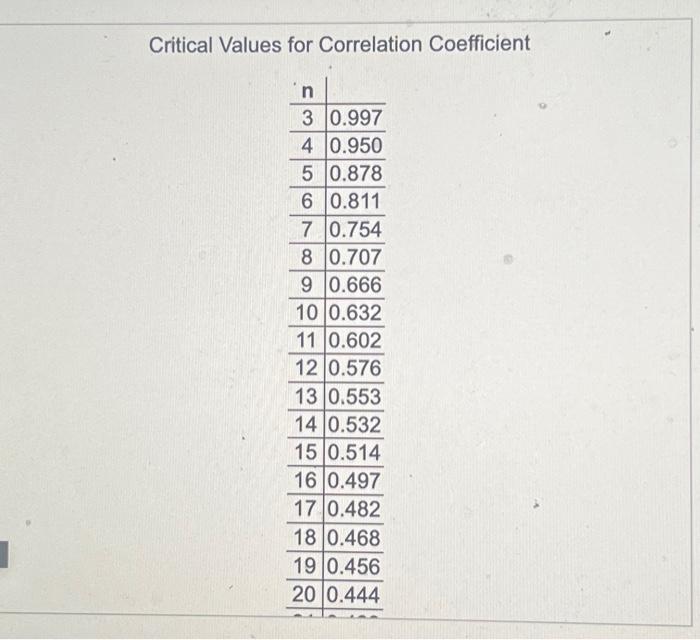 Solved Critical Values for Correlation Coefficient | Chegg.com