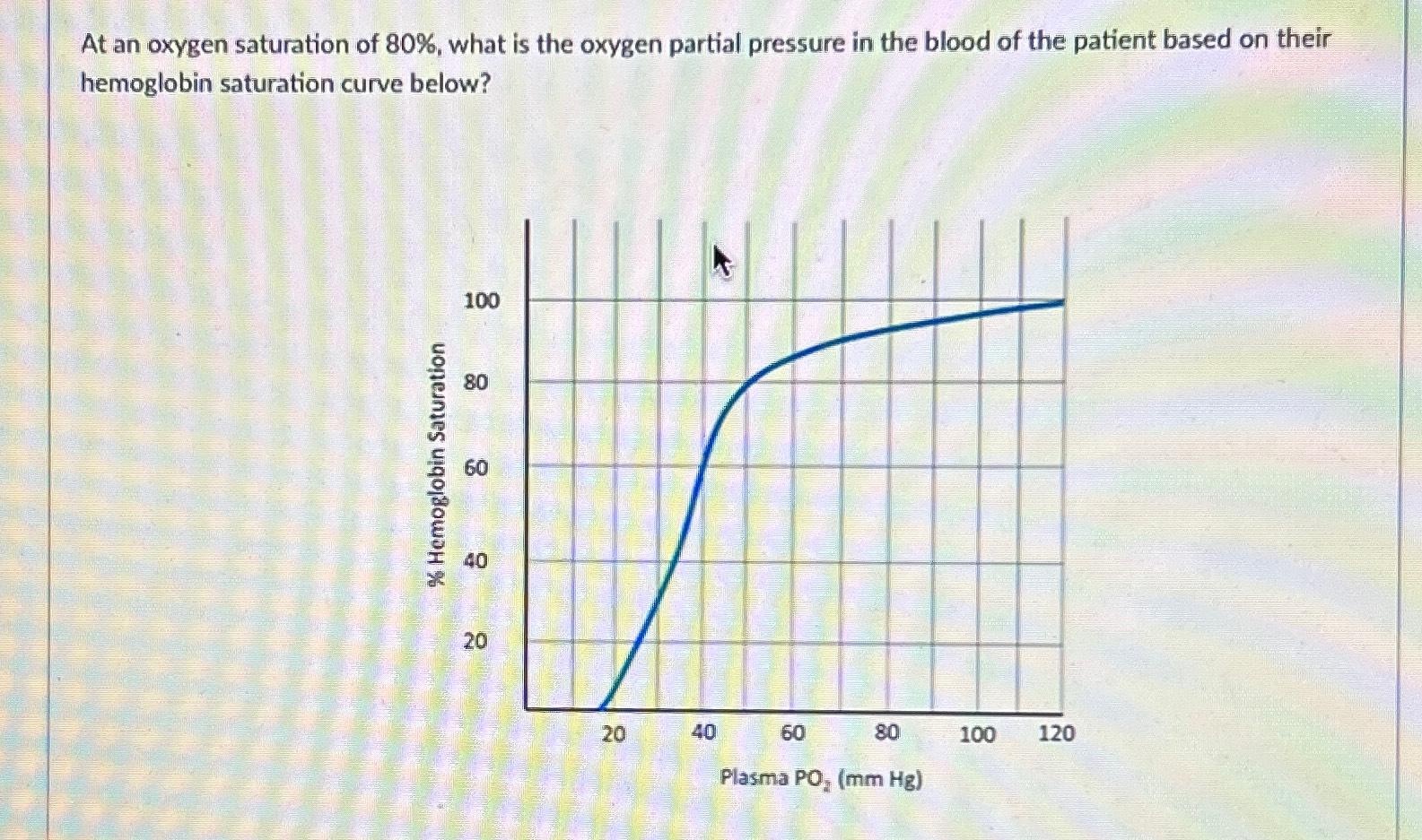 Solved At an oxygen saturation of 80%, ﻿what is the oxygen | Chegg.com