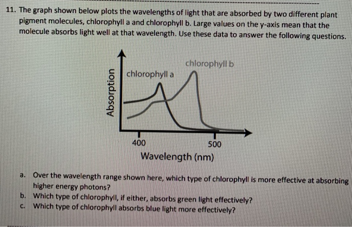 Solved 11. The graph shown below plots the wavelengths of | Chegg.com