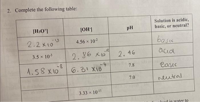 Solved 2. Complete the following table: | Chegg.com