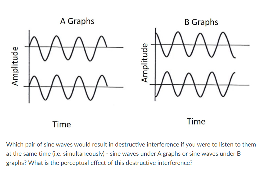 Solved A GraphsTimeB GraphsWhich pair of sine waves would | Chegg.com