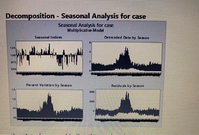 Solved Decomposition - Seasonal Analysis for case Seasonal | Chegg.com