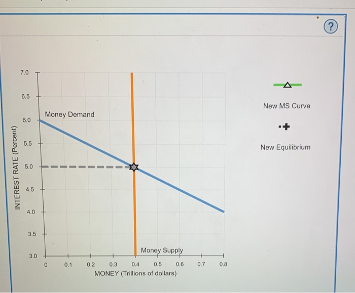 Solved 3. Changes in the money supply The following graph | Chegg.com