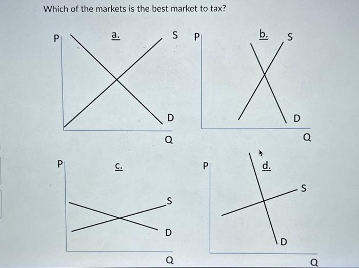 Solved Which of the markets is the best market to tax? | Chegg.com