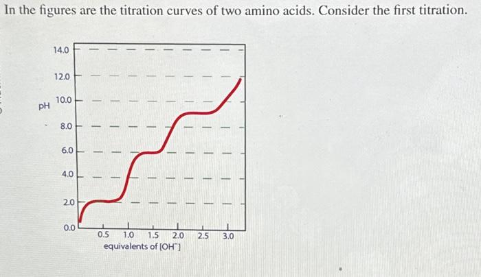 Solved In the figures are the titration curves of two amino | Chegg.com