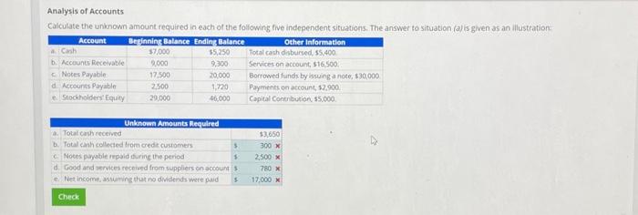 Solved Analysis of Accounts Calculate the unknown amount | Chegg.com