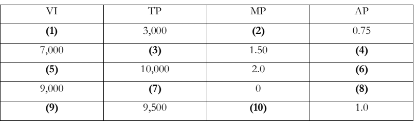 Solved VI TP MP AP 3,000 (2) 0.75 (1) 7,000 (3) 1.50 (4) (5) | Chegg.com