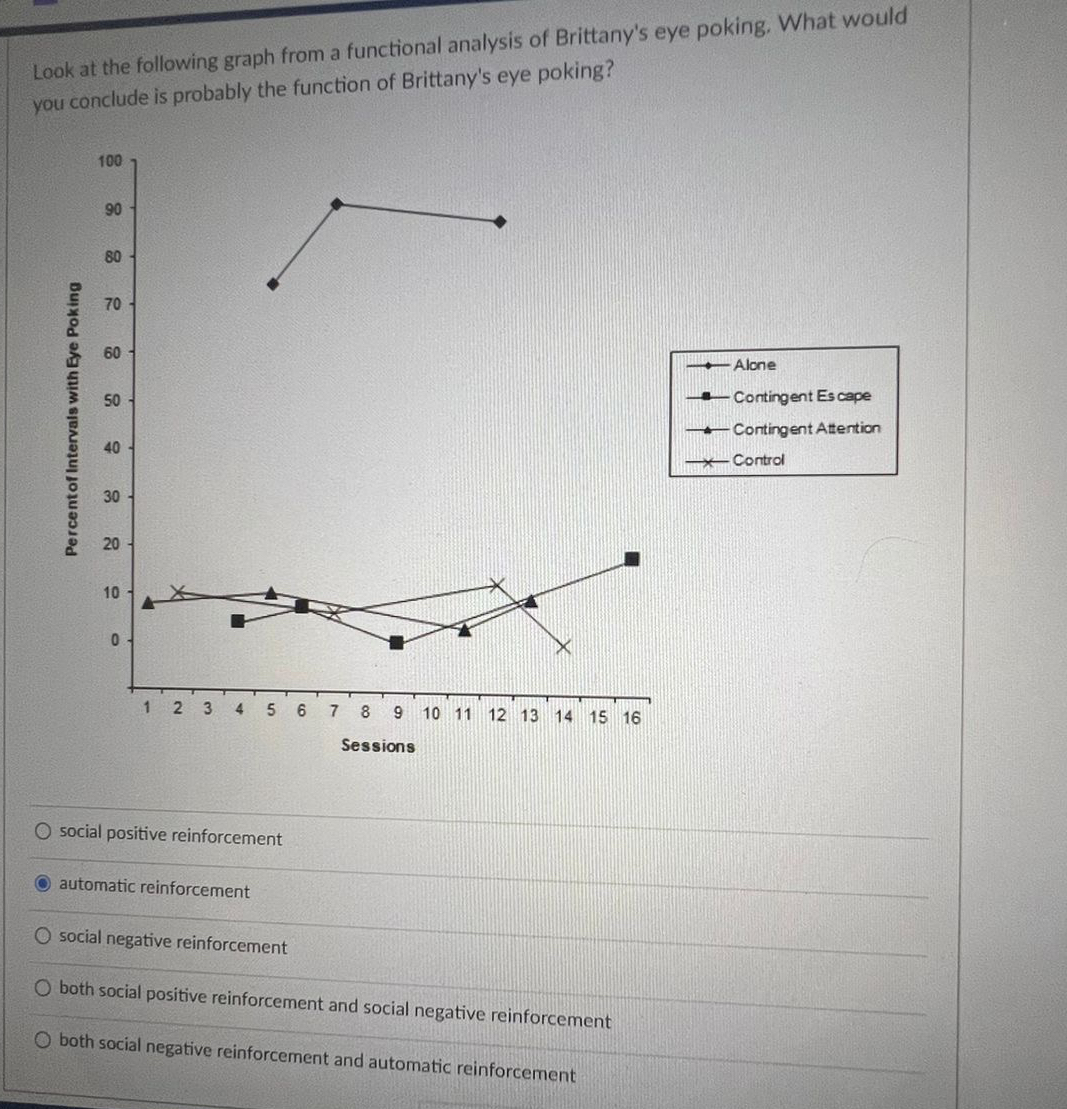 Solved Look at the following graph from a functional | Chegg.com