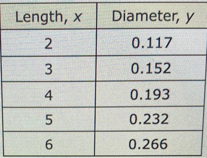 Solved The approximate lengths and diameters (in inches) of | Chegg.com