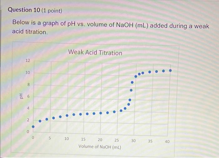Solved Below is a graph of pH vs. volume of NaOH(mL) added | Chegg.com