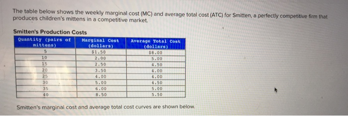 Solved The table below shows the weekly marginal cost (MC) | Chegg.com
