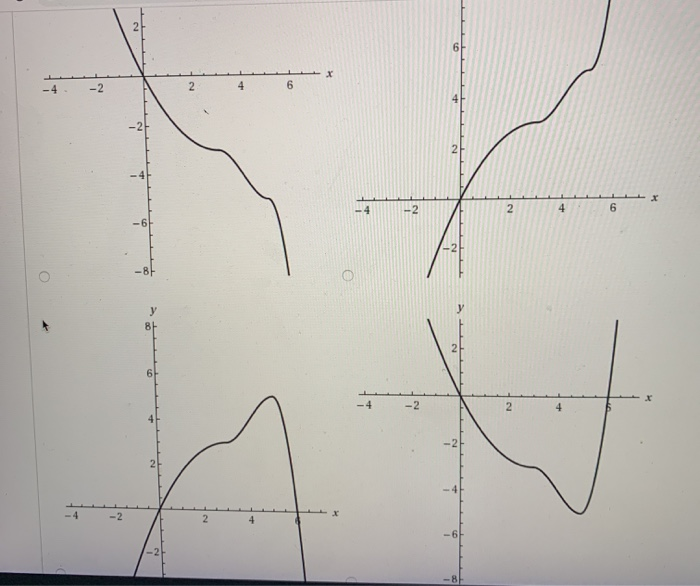 Solved Sketch the graph of a function f having the given | Chegg.com
