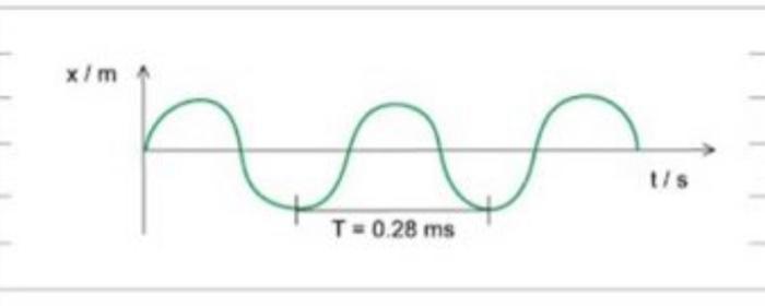 Solved The wave speed shown in Figure 340 m/sFind its | Chegg.com