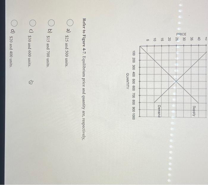 Solved Refer to Figure 4-7. Equilibrium price and quantity | Chegg.com Solved Refer to Figure 4-7. Equilibrium price and quantity | Chegg.com