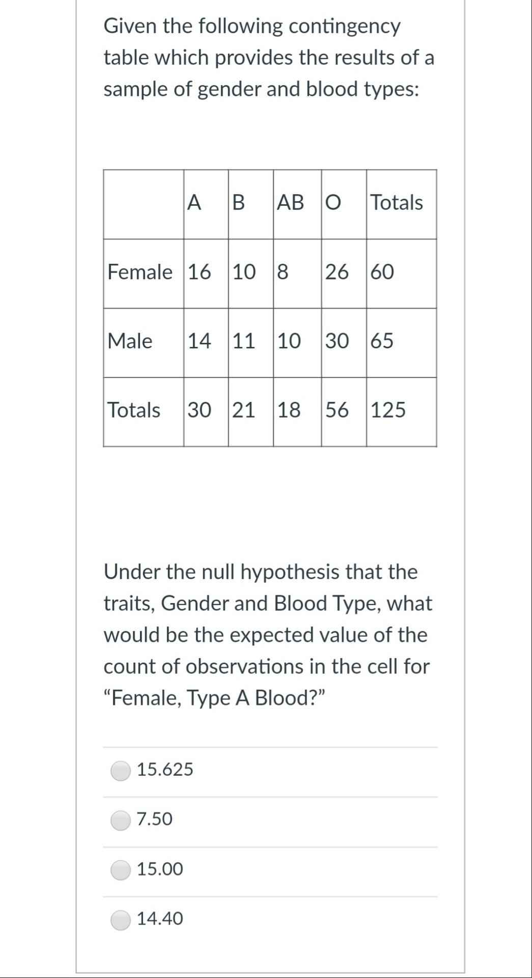 Solved Given the following contingency table which provides | Chegg.com
