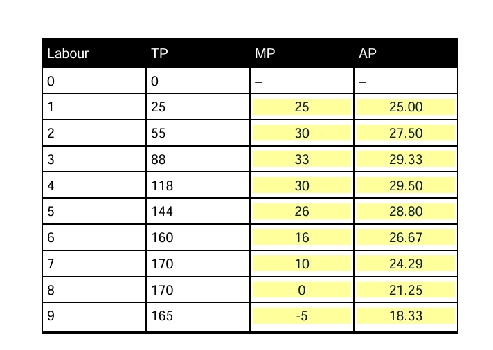 Solved QUESTION THREE[25]3.1 ﻿The following table shows the | Chegg.com